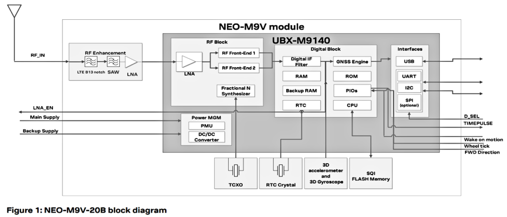基于U-Blox 的NEO-M9V车载Tracker应用 | NEO-M9V,车载Tracker,车载定位 产品线, UBLOX, 方案 ...