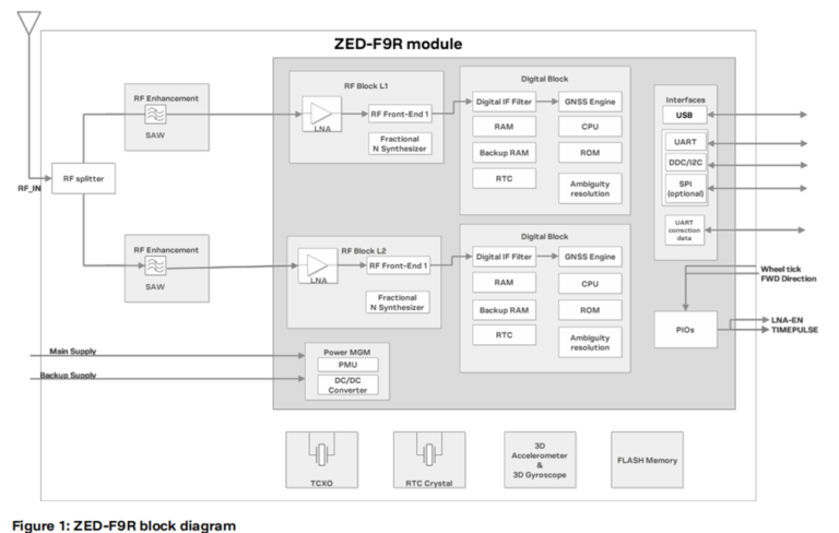 基于U-Blox ZED-F9R在割草机器人的应用 | ZED-F9R,割草机器人,RTK定位,惯导DR,UBLOX 产品线, UBLOX, 方案, 机器人 上海丰宝电子