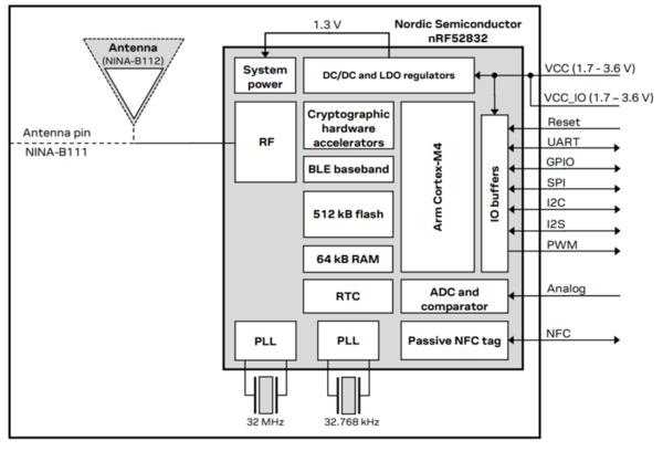 基于NINA-B112在可穿戴设备中的应用 | NINA-B112,小型独立蓝牙低功耗模块 产品线, UBLOX, 方案, 智能家居, 物联网 ...