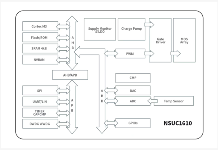 纳芯微SoC（NSUC1610）在汽车电子执行器中的应用 | NSUC1610,小型电机驱动芯片,纳芯微,SoC 产品线, NOVOSENSE, 方案, 汽车电子 上海丰宝电子